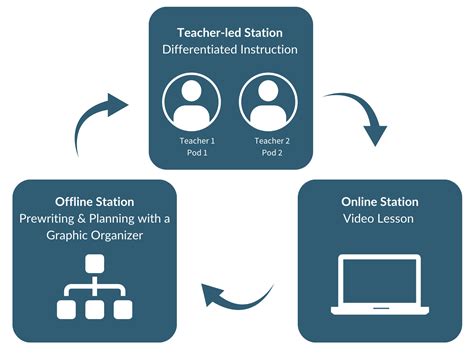 Creating Inclusive Classrooms With Co Teaching And The Station Rotation Dr Catlin Tucker