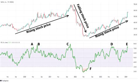 A Beginner S Guide To Using The RSI Indicator In Stock Trading Stocklytics