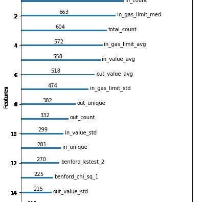 Feature Importances For The LightGBM Model Download Scientific Diagram