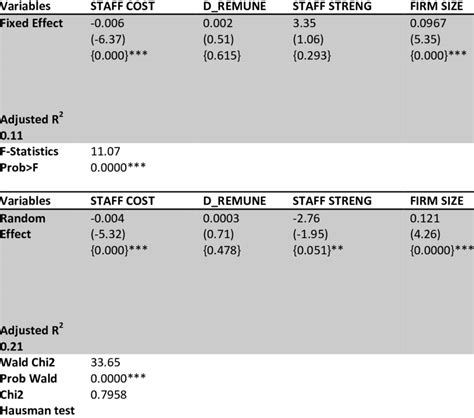 Fixed And Random Effect Regression Results Download Table