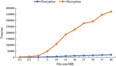 Changes In The Encryption And Decryption Time Of The RSA Algorithm Download Scientific Diagram