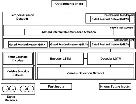 Temporal Fusion Transformers Download Scientific Diagram