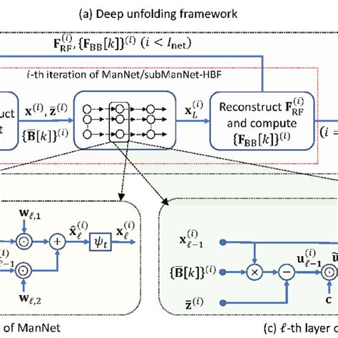 Illustration Of A The Proposed Deep Unfolding Framework For Fc Hbf