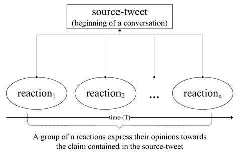 Ensemble Deep Learning On Time Series Representation Of Tweets For Rumor Detection In Social Media
