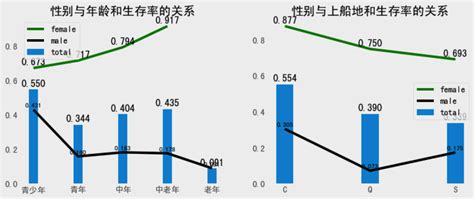 pandas数据分析与可视化实战——泰坦尼克号生存数据集 知乎