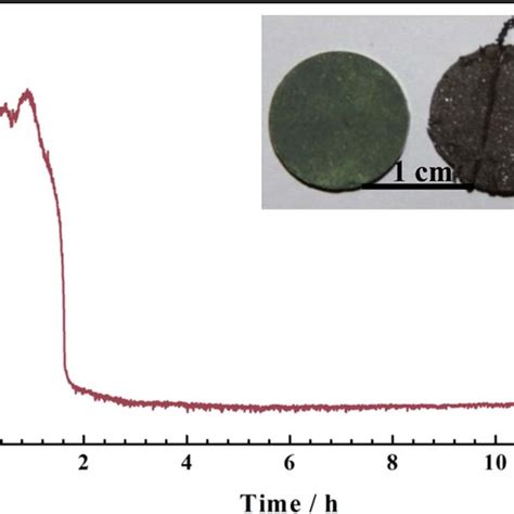 the typical current time curve recorded during the constant cell