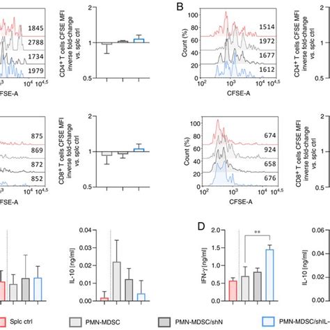 Characteristics Of M Mdscs And Pmn Mdscs With The Silenced Expression Download Scientific
