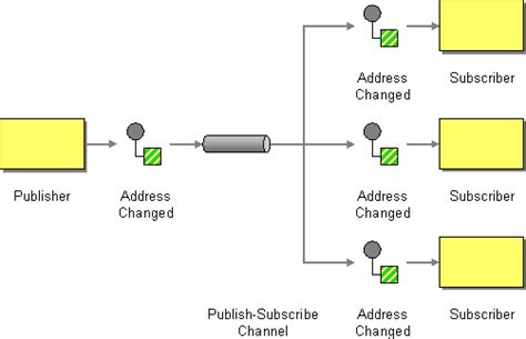 Publish Subscribe Messaging Using Amazon Sqs Kevin Sookocheff