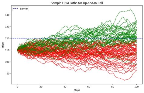 Building And Calibrating A Short Rate Lattice Model From Real Yield