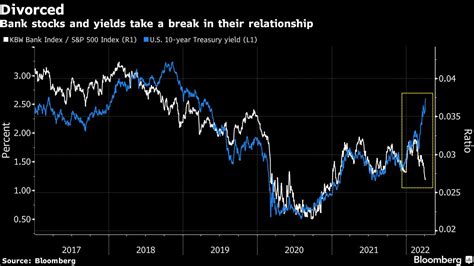 Banks Fall In Widening Equities And Yields Gap Infobae