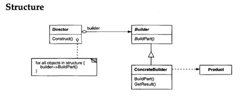 Why Does The Builder Pattern Not Have A Method `getresult` In The