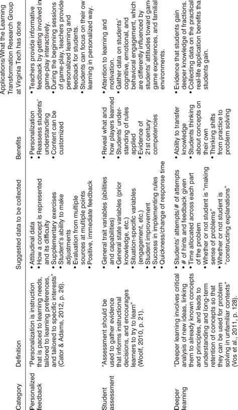 Summary Of Data Categories Download Table