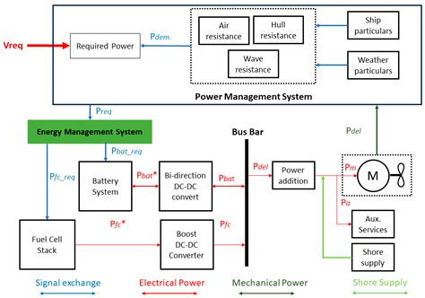 Hydrodynamic Simulation Of Green Hydrogen Catamaran Operating In Lisbon Portugal