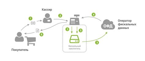 Что такое фискальный накопитель для кассовых аппаратов - ЦТО Хэшдеск