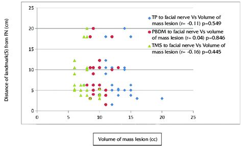 Scatter Plot Diagram Depicting The Relationship Between Tumor Volume Scatter Plot Diagram Depicting The Relationship Between Tumor Volume