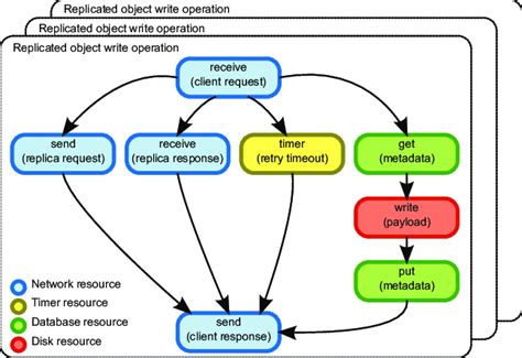 Concurrency In File System Server Download Scientific Diagram