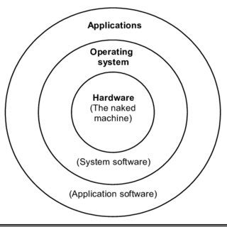 The Role Of An Operating System In A General Purpose Computer Download Scientific Diagram