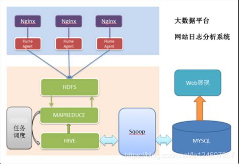 网站日志分析整体技术流程及系统架构大数据 网站流量离线日志分析的功能结构图 Csdn博客