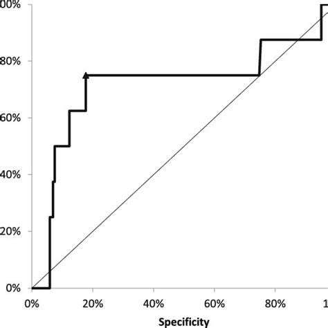 Roc Curve Calculated For Adp Dependent Platelet Aggregation As Assessed Download Scientific