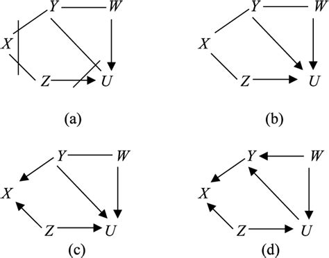 Figure 1 From A Uniformly Consistent Estimator Of Causal Effects Under The K Triangle