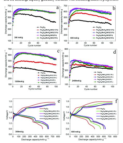 Cycle Capacity Plots And Charging Discharging Curves Of Fe 3 O 4 Fe 3