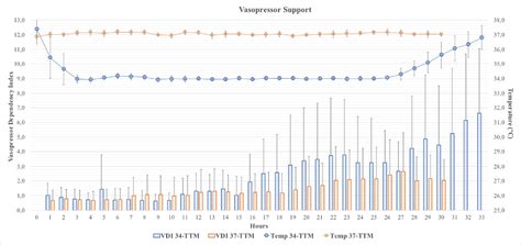 Evolution Over Time Of Vasopressor Dependency And Serum Lactate In A