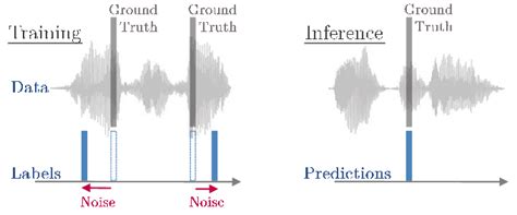 task illustration model training solely relies on noisy labels that