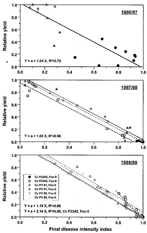 Relationship Between Final Disease Intensity Index And Relative Seed