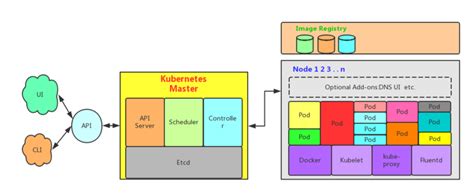 k s 设计理念 原理图 weixin K S Kubernetes