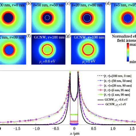 Field Distribution Of The Fundamental Mode （a） （e）2d Electric Field Download Scientific