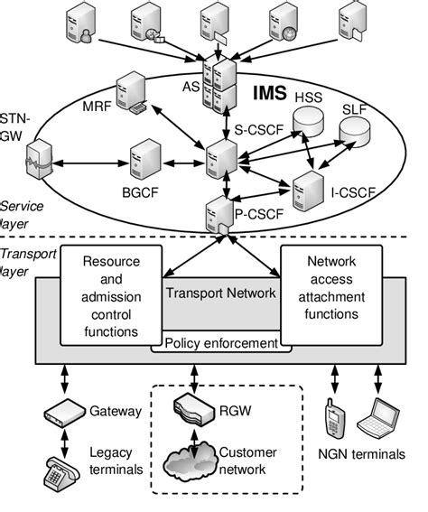 Ngn Architecture Overview Download Scientific Diagram