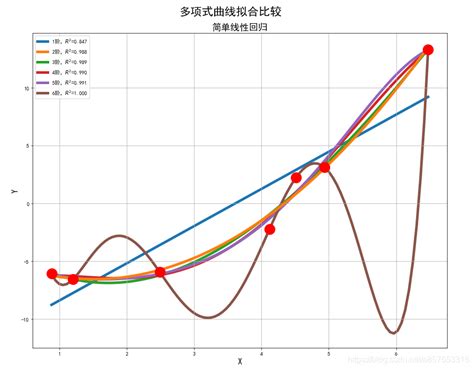 简单线性回归的应用及画图（一）线性回归算法在图型上的展示 Csdn博客