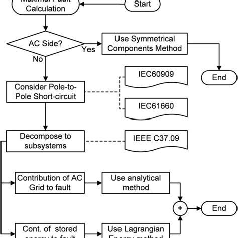 Calculation Algorithm For Fault Current Download Scientific Diagram
