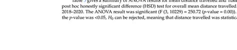 Summary Of Anova And Tukeys Post Hoc Hsd Test For Overall Mean