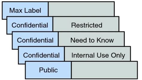 What Is Mandatory Access Control Mac