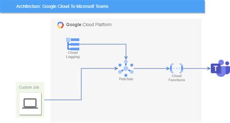 Chatgpt And Me Cracking The Gcp Professional Data Engineer Exam Together In 2024 By Thauren