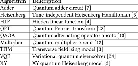 Algorithms And Benchmarks Used To Evaluate Qest Download Scientific