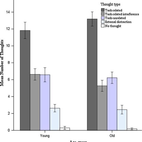 Mean Number Of Spontaneous And Deliberate Task Unrelated Future
