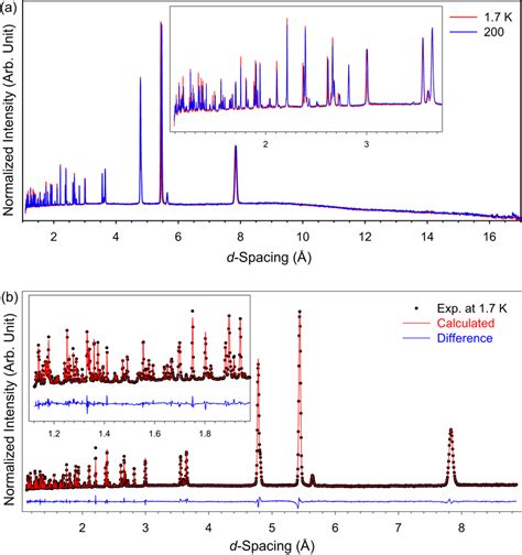 PND patterns of NiBO and the Rietveld refinement of the PND data a PND ...