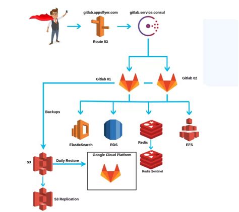 Smooth Transition Migrating From Bitbucket To Gitlab By Muhammed