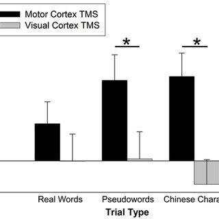 TMS Effects On RT The TMS Effect Represents The Difference Between Download Scientific Diagram
