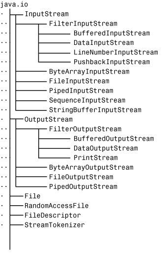 JAVA IO Hierarchy Diagram