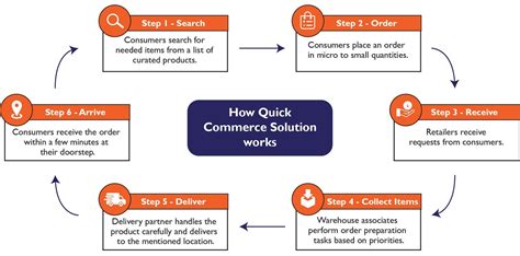 What Is Quick Commerce Components And Benefits