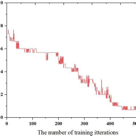 Classification Error Versus Number Of Weak Classifier Download