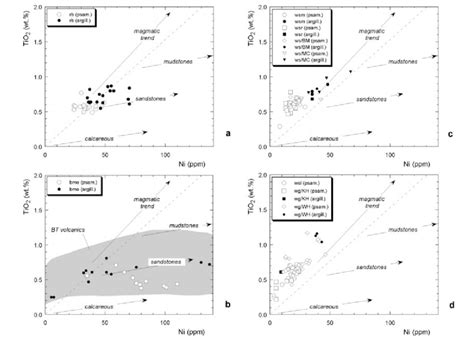 Plot Of Ni Vs TiO For Metapsammites And Argillites From Northern Download Scientific