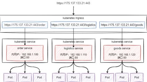 详解kubernetes五种暴露服务的方式 无毛骆驼 博客园