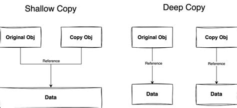 [javascript] Shallow Copy และ Deep Copy คืออะไร แตกต่างอย่างไร By Pratya Yeekhaday Medium