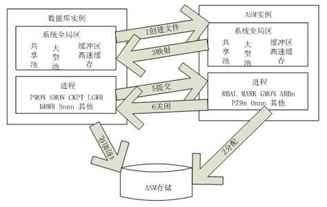 画一张说明asm实例同数据库实例协同工作的原理图，并给出语言描述 关系型数据库数据分析 炼数成金 Dataguru专业数据分析社区