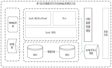 基于混合存储模式的分布式sparql查询优化方法
