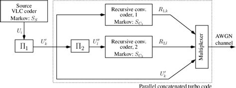 Proposed Vlc Turbo Coder Download Scientific Diagram